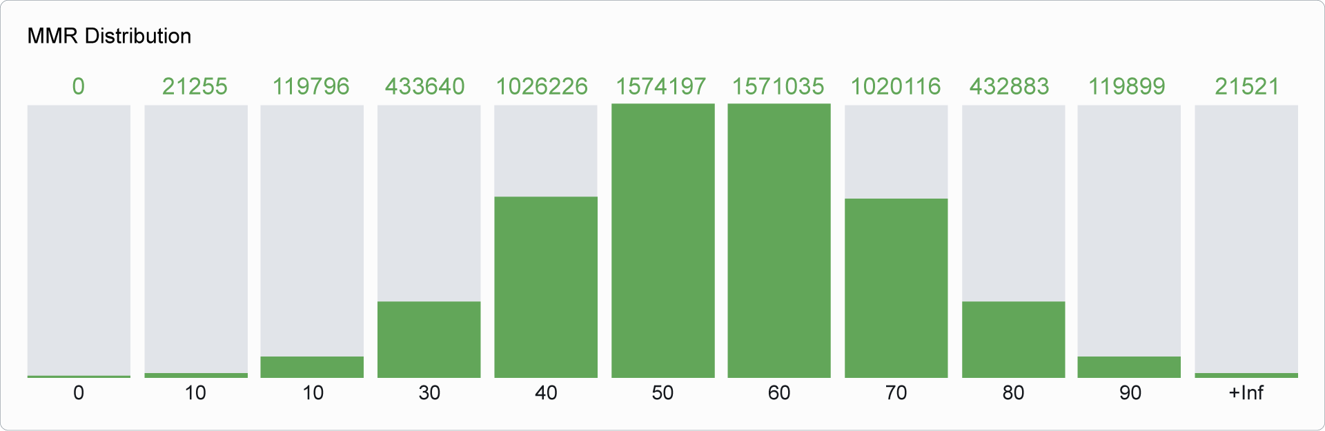 Game Matchmaking Architecture: Scaling to One Million Players
